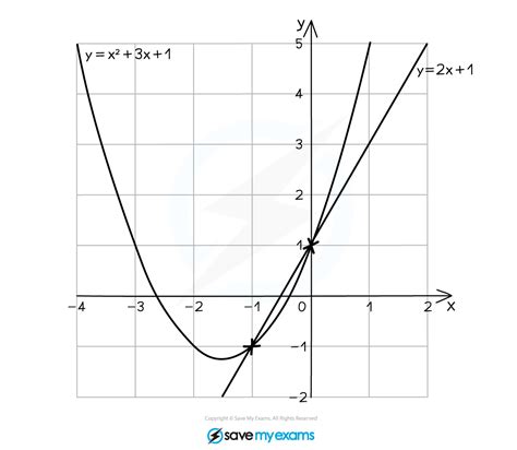 quadratic simultaneous equations cambridge cie igcse international maths revision notes 2023