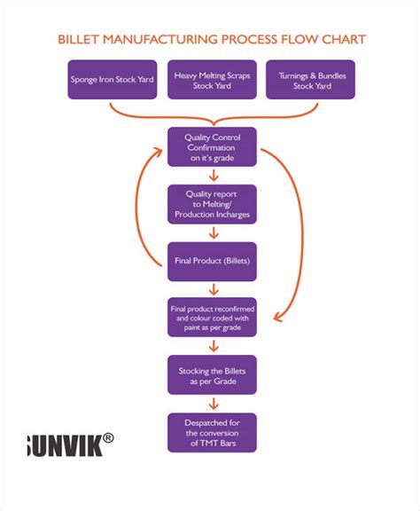 Manufacturing Process Flow Chart Template