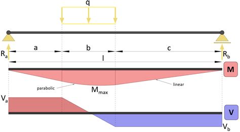 Simply Supported Beam Moment Shear Force Formulas Due To Different