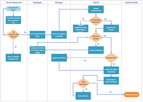 Creating A Cross Functional Flowchart Using Solution Conceptdraw Helpdesk