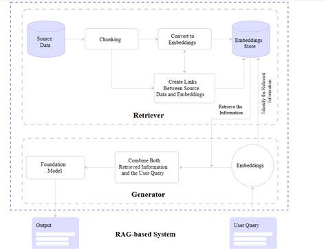 A Simple Guide To Retrieval Augmented Generation Language Models