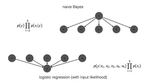 Introduction To Probabilistic Graphical Models And Definition And