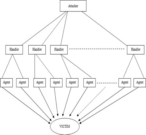 figure 1 from detection and defense against distributed denial of service attack using packet