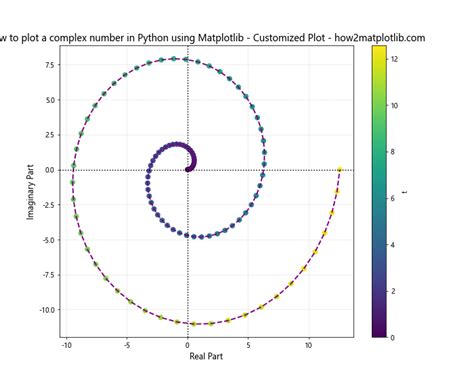 How To Plot Complex Numbers In Python Using Matplotlib Matplotlib Color