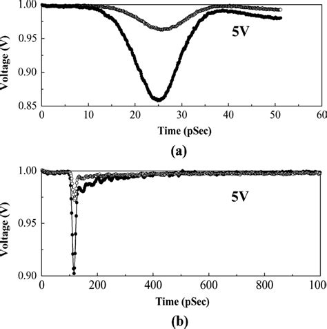 Comparison Of Temporal Response Of The Undoped And Delta Doped Devices