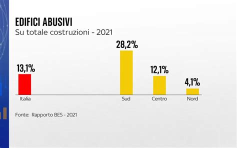Labusivismo Edilizio In Italia I Dati Sugli Edifici E I Costi Per