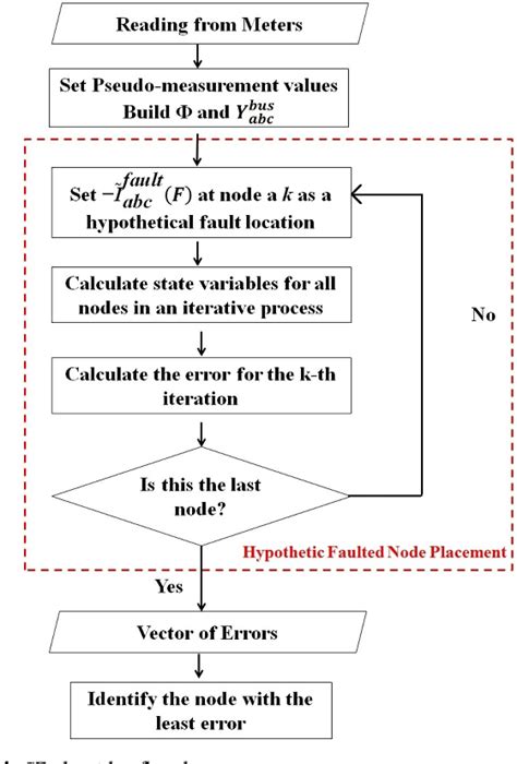 figure 1 from validation of a pmu‐based fault location identification method for smart