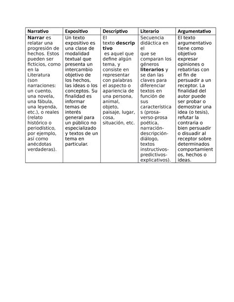 Cuadro Comparativo De Tipologias Narrativo Expositivo Descriptivo