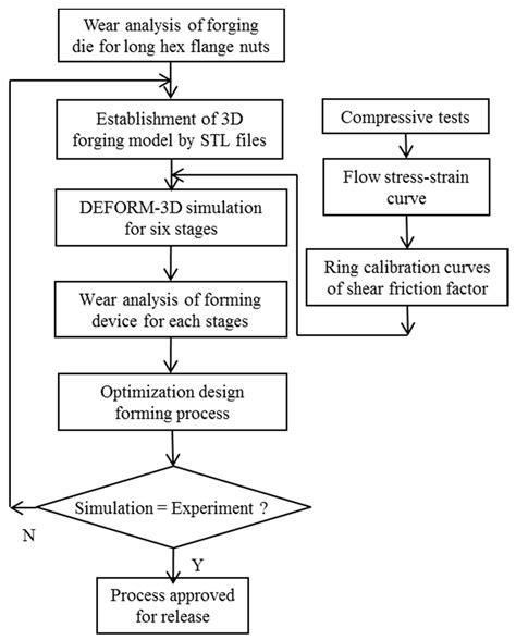 forging process flow chart a visual reference of charts chart master