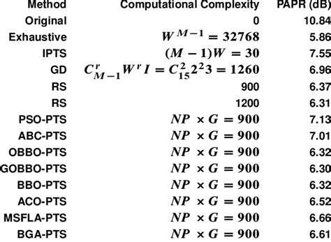 comparison of computational complexity for c cdf d 10 3 among different download table