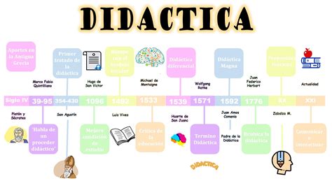 Linea Del Tiempo De La Didactica Historia De La Didactica Nbkomputer