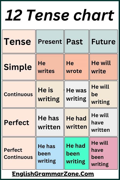 12 Tense Chart With Rules And Examples
