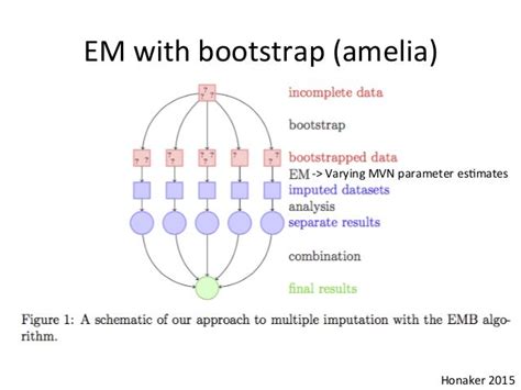 multiple imputation joint and conditional modeling of missing data