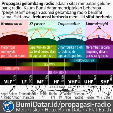 Propagasi Gelombang Radio BumiDatar Id