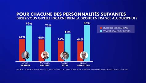 Présidentielle 2027 Michel Barnier Édouard Philippe Gabriel Attal