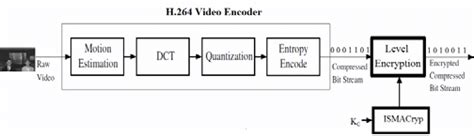 selective video encryption ii h 264 avc overview download scientific diagram