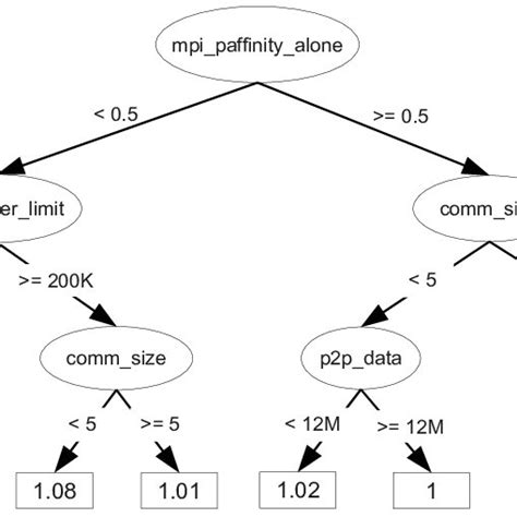decision tree derived from the training data depth 3 download scientific diagram