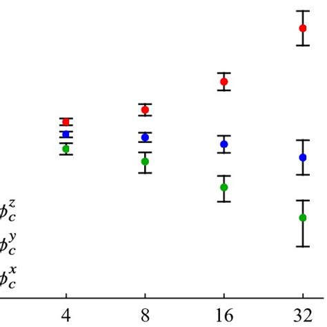 Dependence Of The Percolation Threshold C Along Different Axes From