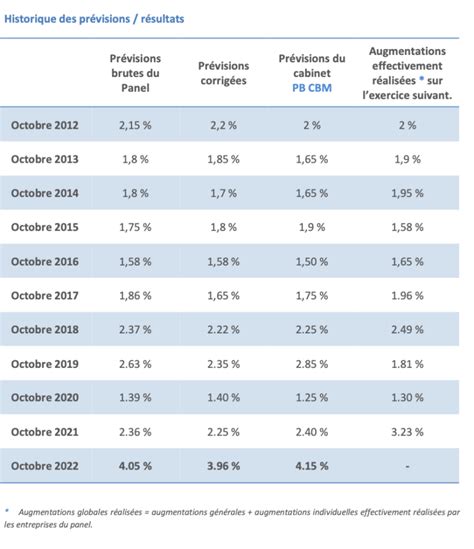 Prévisions sur les augmentations salariales 2023