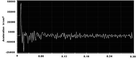 acceleration motion in sec 2 of the fsp shock download scientific diagram