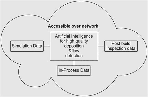 real time adaptive control of am processes using machine learning pioneering minds
