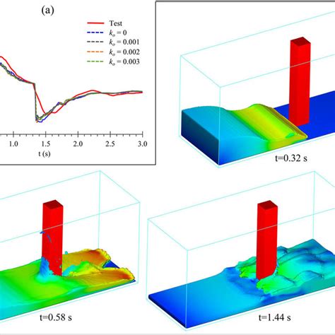 the dam break simulation a comparison between numerical dotted download scientific diagram