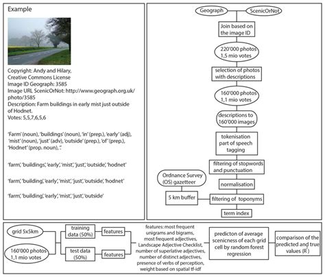 Steps Of The Data Acquisition And Preprocessing With An Example