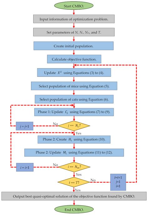 sensors free full text cat and mouse based optimizer a new nature inspired optimization