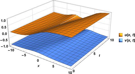 figure 1 from new modification of adomian decomposition method for solving a system of nonlinear