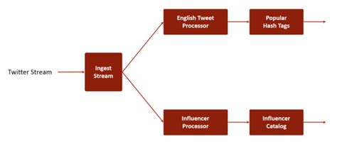 how to use redis for real time stream processing infoworld