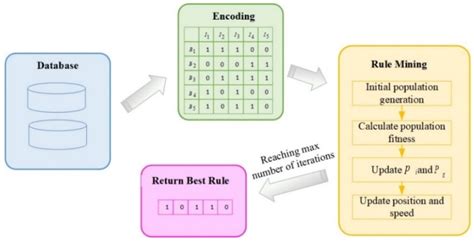 electronics free full text a survey on particle swarm optimization for association rule mining