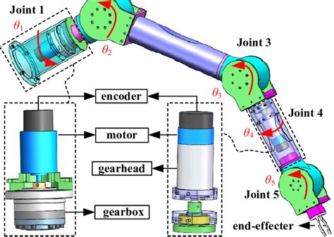 design model of the lightweight robot arm download scientific diagram
