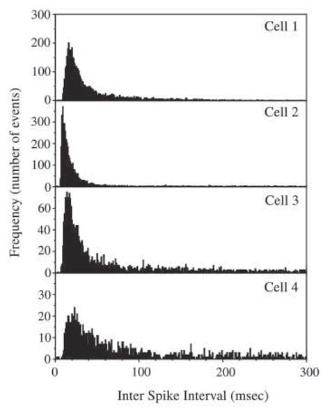 interspike interval histograms from the same 4 mcl cells recorded download scientific diagram