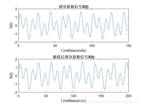 [matlab科学计算] 频谱分析和fft算法总结 代码天地
