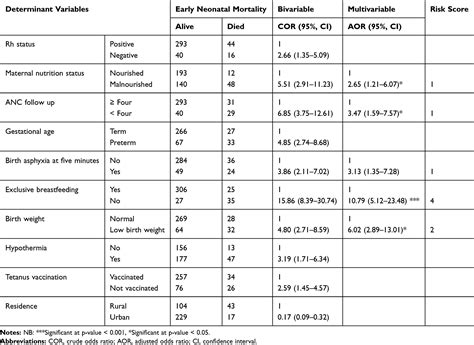 prognostic risk score to predict early neonatal mortality clep