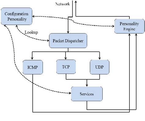 figure 2 from container based virtual honeynet for increased network security semantic scholar