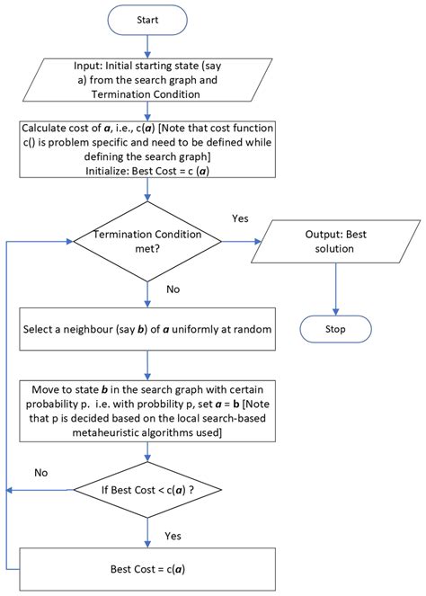 flow chart representing local search based metaheuristic algorithm download scientific diagram