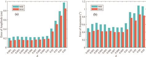 a method using the huber function for inversion of tidal open boundary conditions of the m2