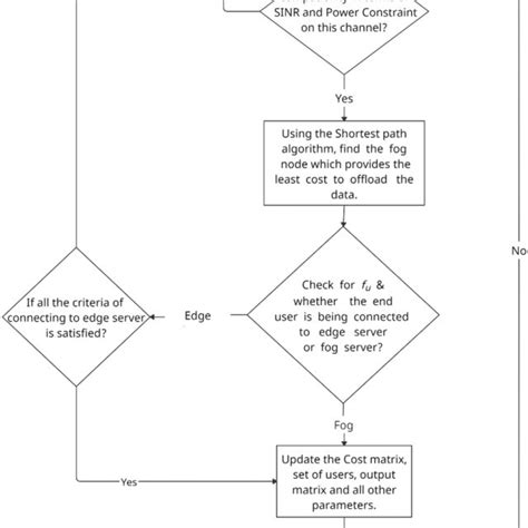 optimal resource allocation using the proposed spra algorithm download scientific diagram
