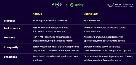node js vs spring boot choosing the best backend architecture with lucent innovation