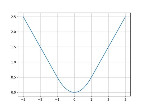 python绘制分段函数的实现示例 python 脚本中心 编程客栈