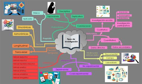 Licenciatura En Mercadotecnia Internacional Mapa Mental Tipos De