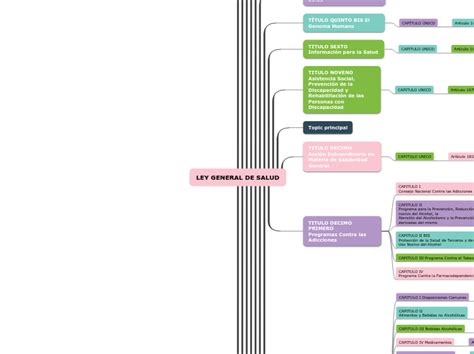 LEY GENERAL DE SALUD Mindmap Voorbeeld