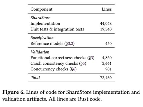 using lightweight formal methods to validate a key value storage node in amazon s3 sosp21