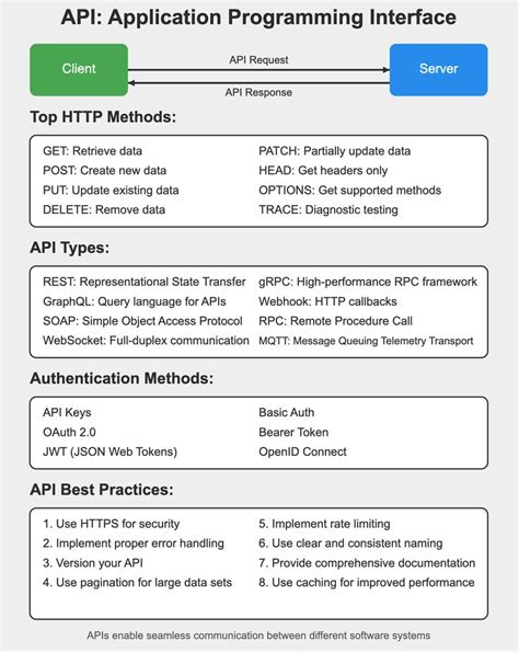 brij kishore pandey on linkedin apis are the tools that can supercharge your skills and open