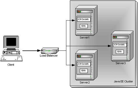 java ee clustering the register
