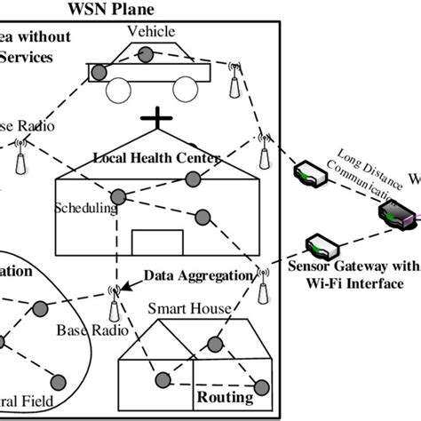 large scale wireless sensor network download scientific diagram