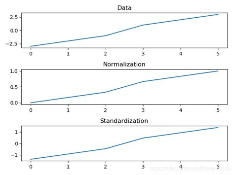 python numpy 归一化和标准化 代码实现 numpy normalization csdn博客