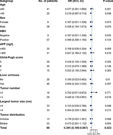 Figure 3 From A Retrospective Study Of Transarterial Chemoembolization