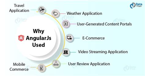 why angularjs is used 7 fantastic uses of angularjs dataflair